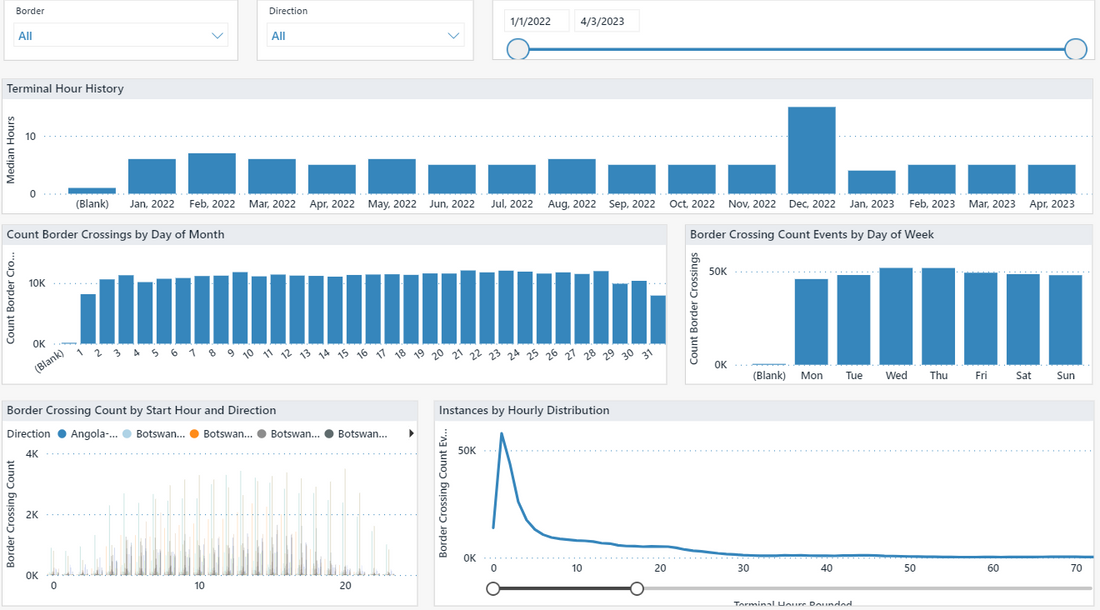 Border Activity Subscription – Logistics Monitoring